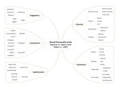 Create Brand Personality | Brand Book Tutorial | Finding Brand